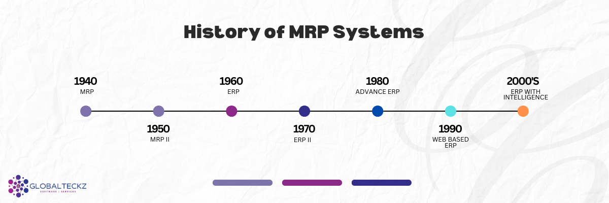 What is MRP System - Materials Requirements Planning | History