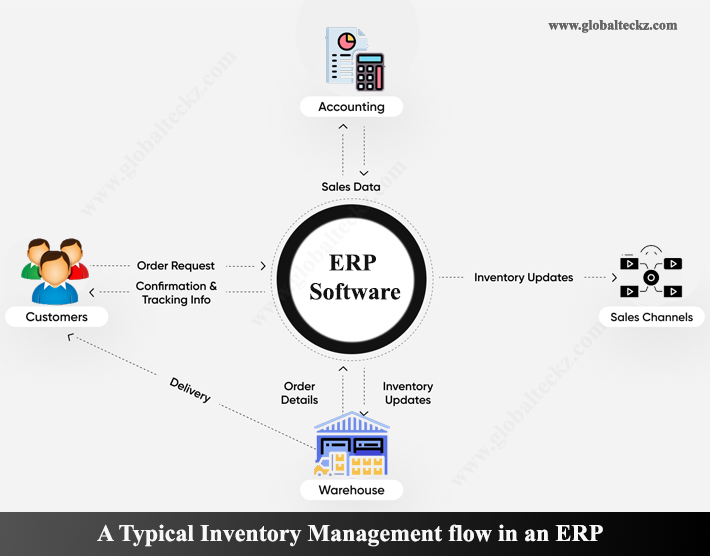 CORE ERP MODULES LIST | Enterprise Resource Planning Apps