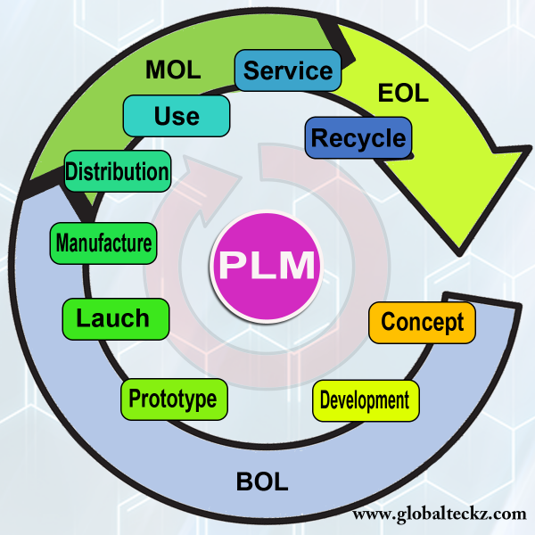 Odoo Product Life Cycle Management (PLM) Module | End of Life | Tutorial