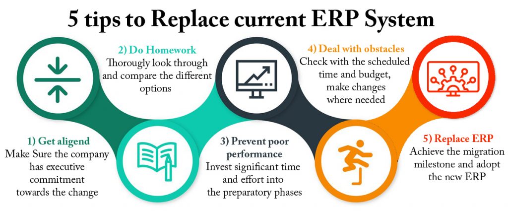 When Should Replace Existing ERP Software ? - Globalteckz