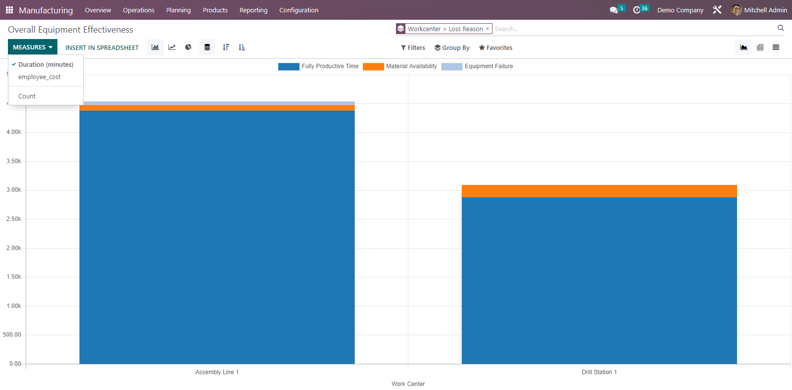 Difference between Standard and Custom Reports in Odoo 16 - Globalteckz