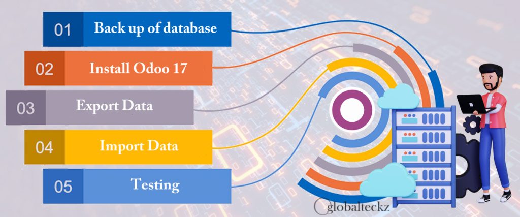 How to Migrate to Odoo 17 | Steps & Risks - Globalteckz